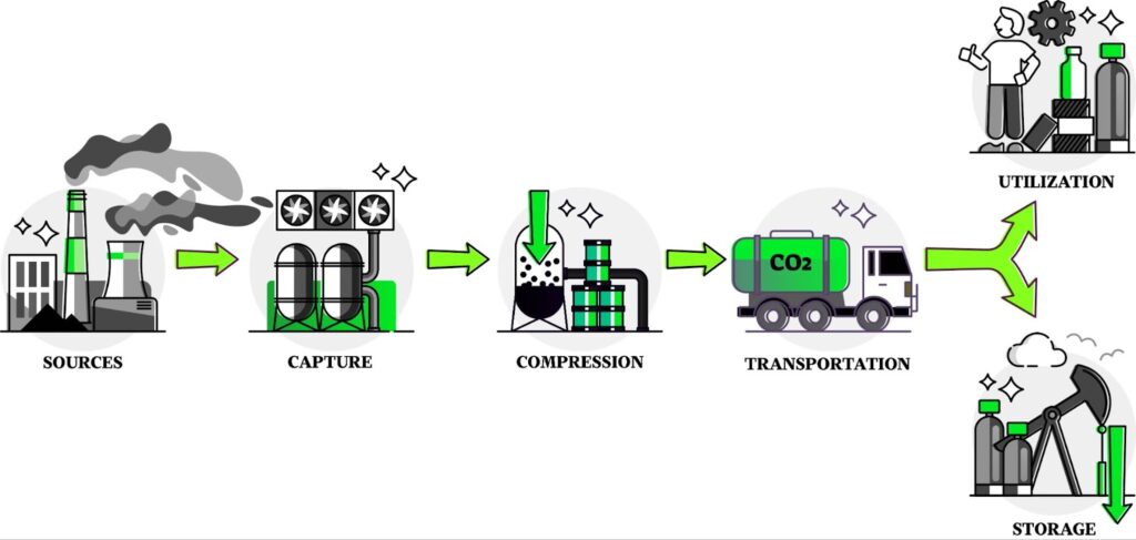 Is carbon capture and storage a good idea? - Azzera